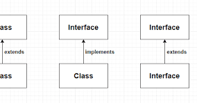 Interfaces & its types