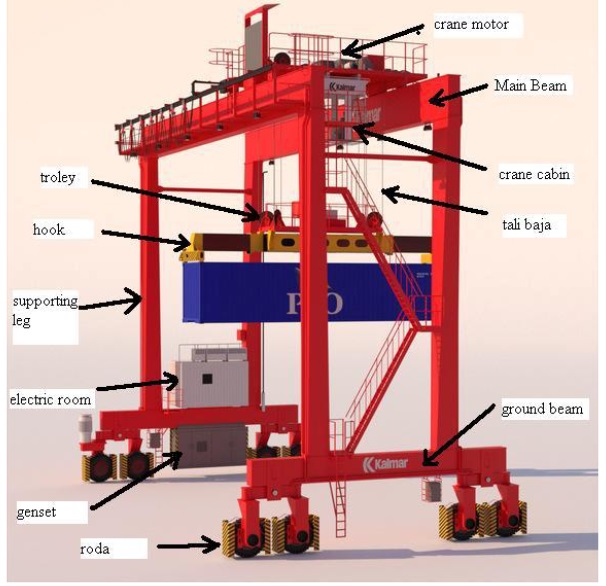 Pengertian Crane Meliputi Jenis - Jenisnya, Cara Kerja , Bagian ...
