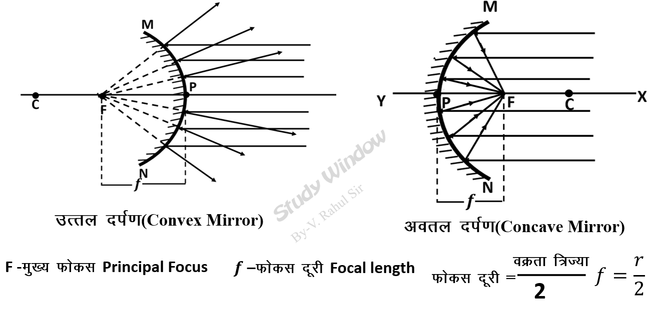 Class 10 physics | Terms of spherical mirror | goliya darpan ki ...
