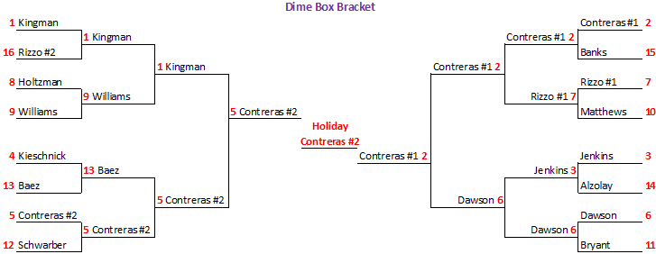 Waiting 'til Next Year...: DB Bracket: Winners