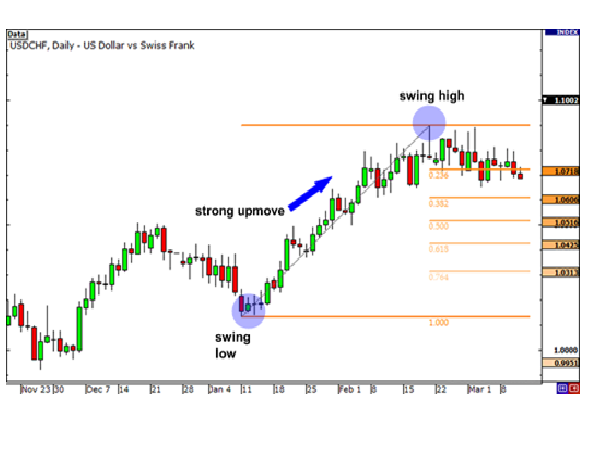 LEARN ABOUT PIPS: Combining Fibs with Support and Resistance