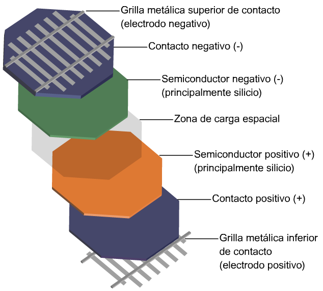 •Energía Solar•: FUNCION DE LA CELULA FOTOVOLTAICA