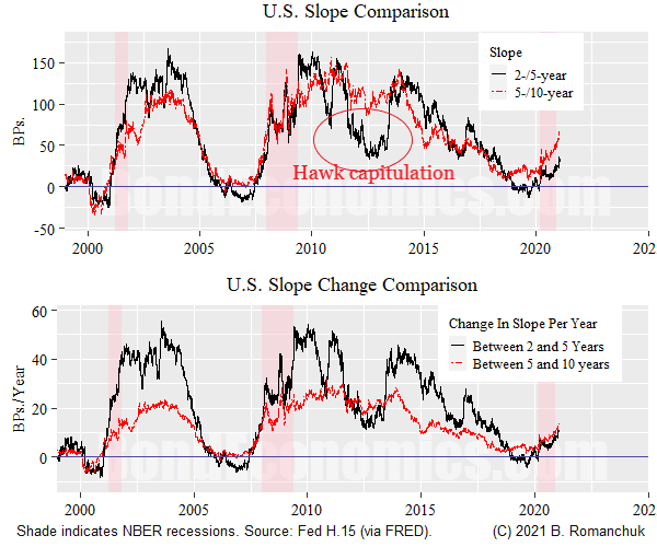 Bond Economics: Yield Curve Slope Correlations