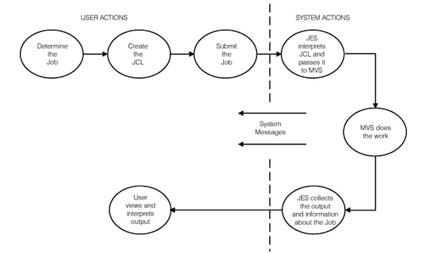 Mainframe Forum: JCL Tutorial: Mainframe JCL | Job Control Language ...