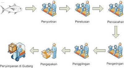 balebete baunajuku: Penanganan Hasil Perikanan - Tepung Ikan