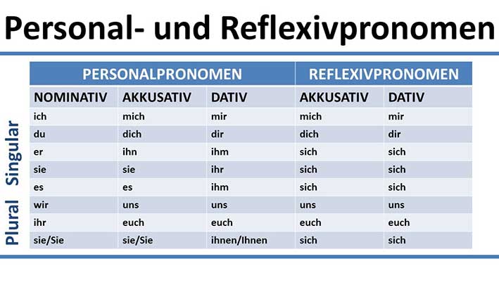 MANUEL RADOVANOVIĆ : Zamenice u Nemačkom jeziku