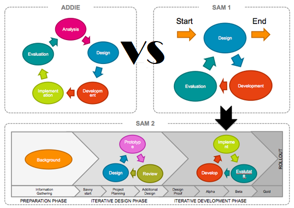 MODEL DESAIN INSTRUKSIONAL SAM (SUCCESSIVE APPROXIMATION MODEL ...