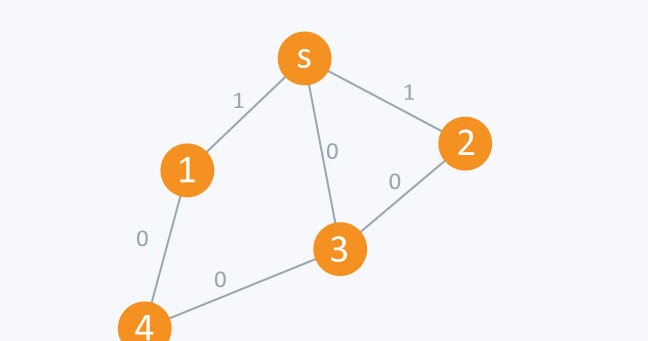 Programming in C: C Program to implement Breadth First Search (BFS ...