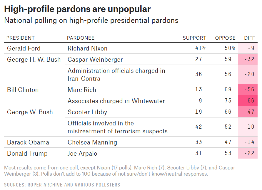 Deeply Trivial: The Unpopularity of Presidential Pardons