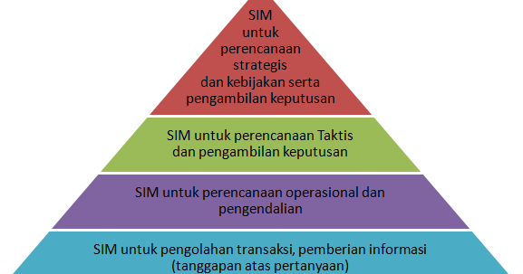 Gambaran Umum SIM ~ SISTEM INFORMASI MANAJEMEN