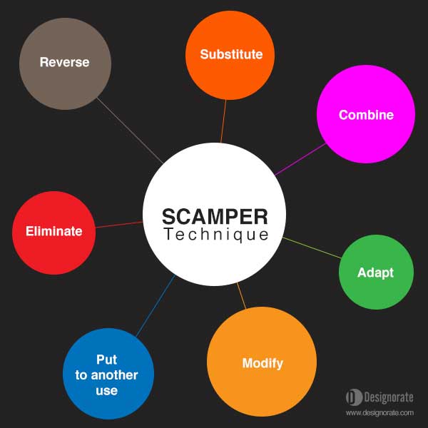 What is SCAMPER Technique