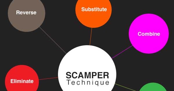 What is SCAMPER Technique