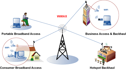 my dreamz: Features of WiMAX Technology