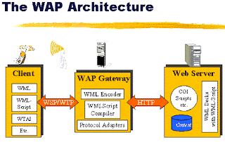 WAP - Architecture ~ Webtechnology5