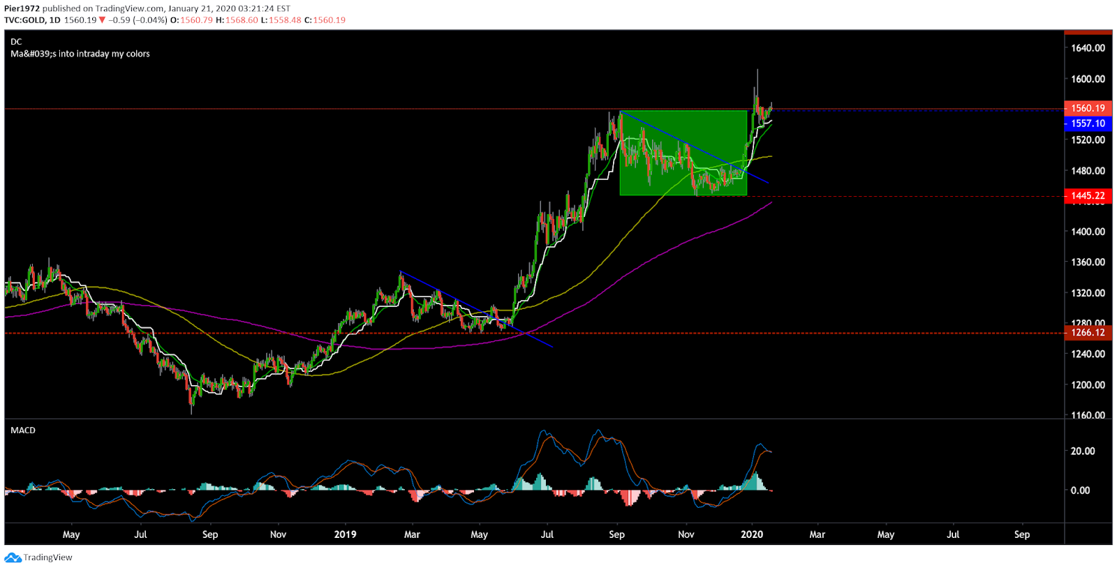 Esempi di trend trading usando il Trend Draw Down + Ebook - Forex ...