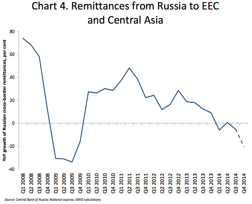 True Economics: 23/1/2015: Russian Economy Growth Downgrades