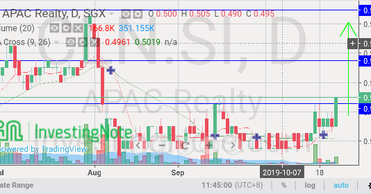 Singapore Shares Information: Apac Realty