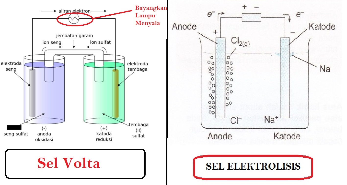Kelas XII (KIMIA) Elektrokimia - Konsep Dan Sel Volta (Part 1) ~ Kirius ...