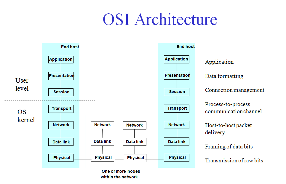 OSI MODEL LAYERS: What is OSI Architecture?