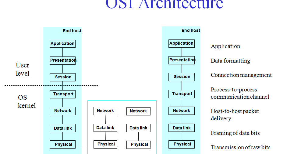 OSI MODEL LAYERS: What is OSI Architecture?