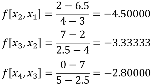 Chemical Engineering World: Polynomial Interpolation