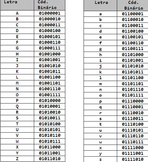 Tabela de Códigos Binários ~ Byte Downloads