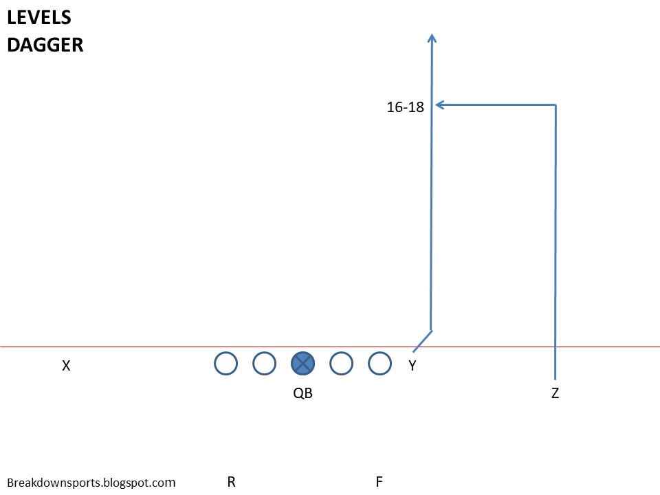 Football Fundamentals: Tight End/Flanker Route Combinations