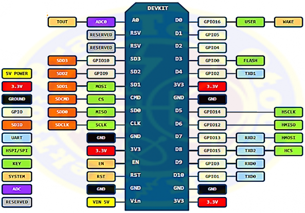 Konfigurasi Pin GPIO ESP8266 - Praktek Otodidak