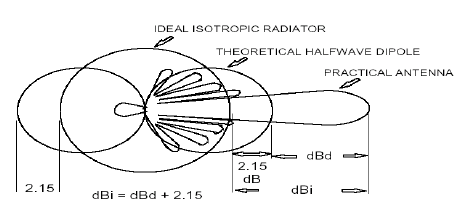 What is the Antenna ? - Engineering academy