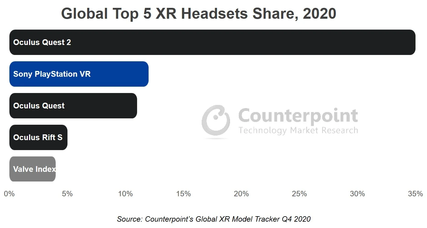 Facebook's Oculus Dominates The Extended Reality (XR) Market With More ...