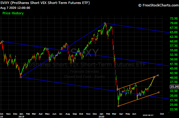 Cyclical Market Analysis: SVXY - Flag Formation Reaching Maturity