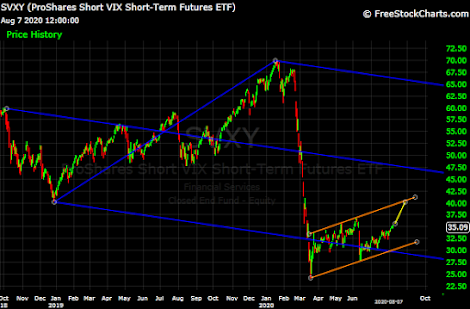 SVXY - Flag Formation Reaching Maturity | Financial Markets | Before It ...