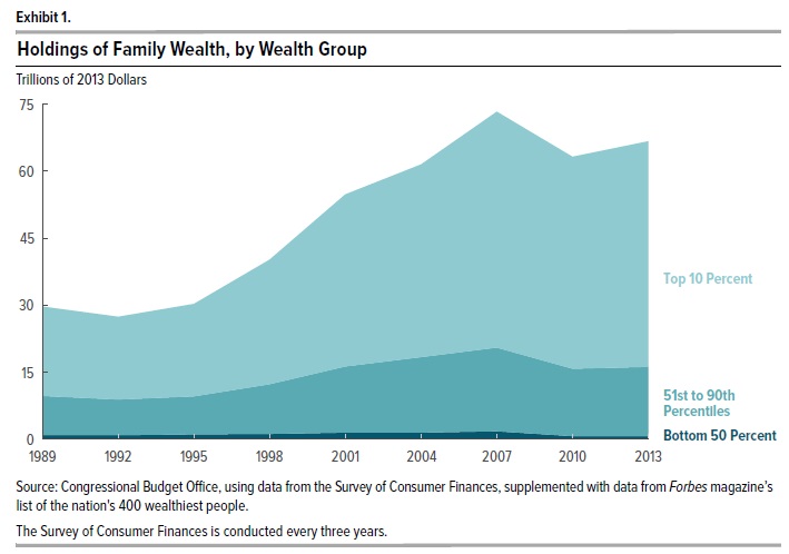 CONVERSABLE ECONOMIST: Snapshots of US Family Wealth