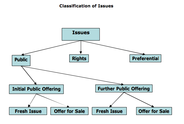 What is Share and how is it issued? Know the detail in simple words.