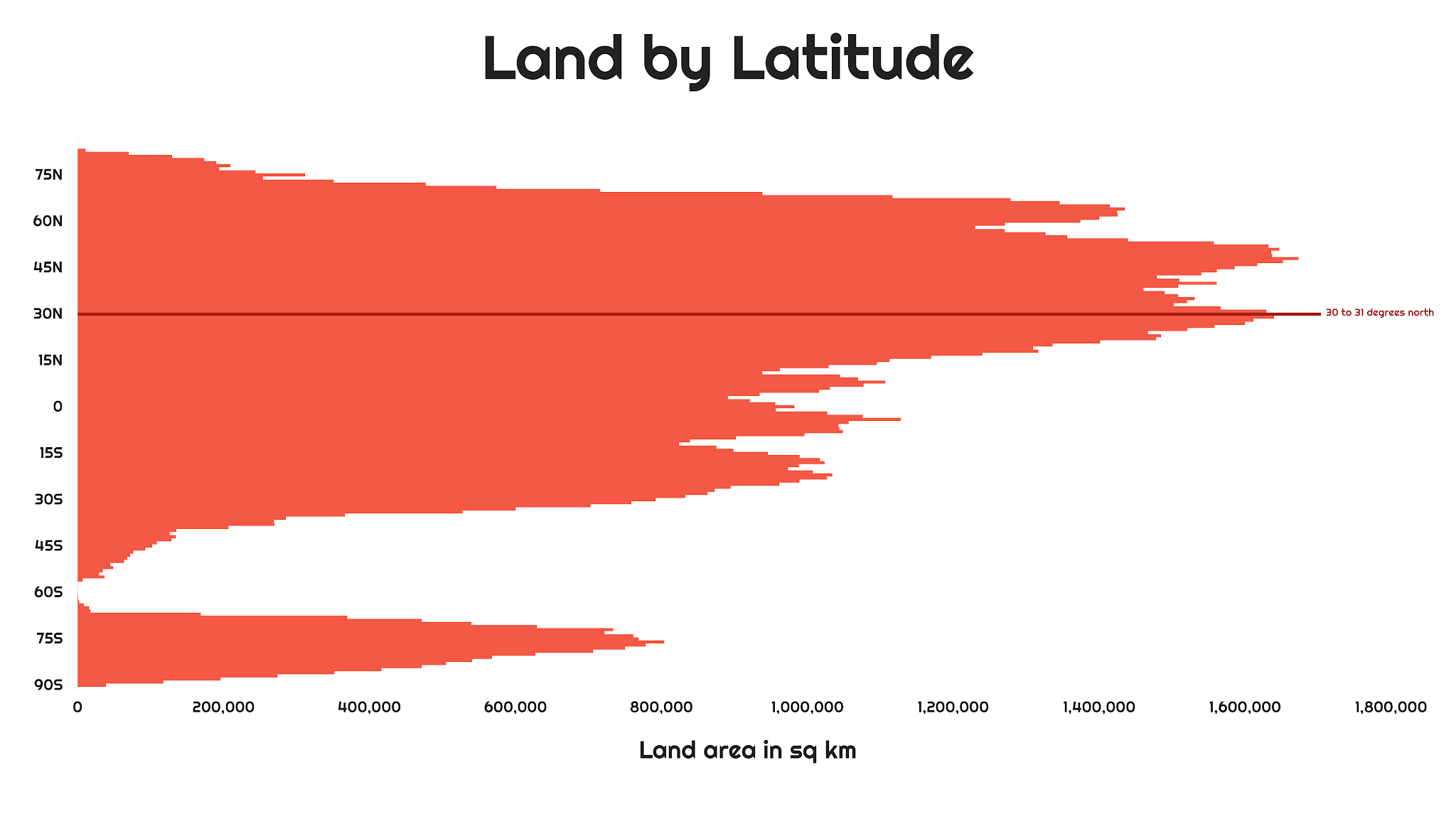 Stats, Maps n Pix: World Population by Latitude
