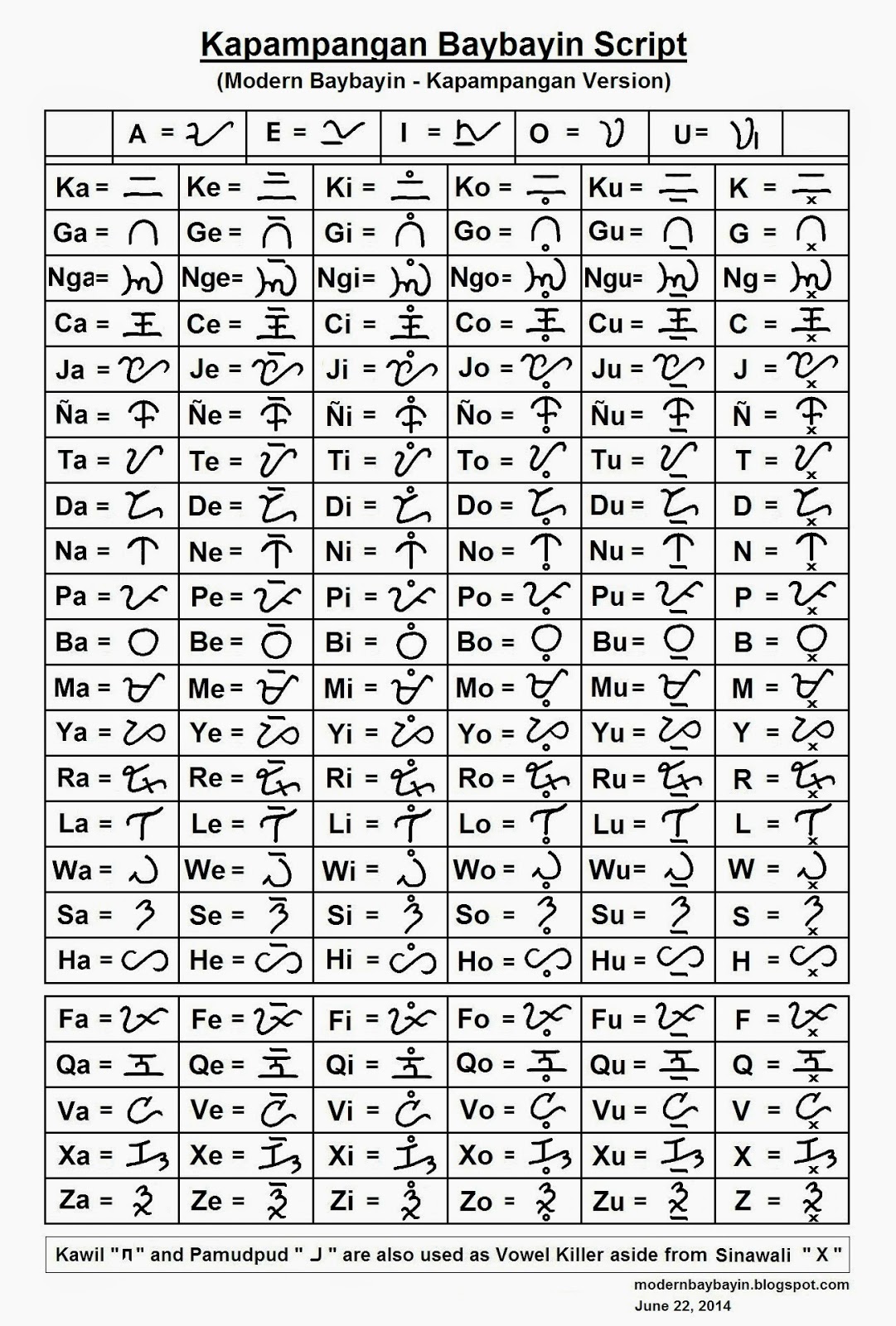 Development and Standardization of Baybayin script: Baybayin Variants