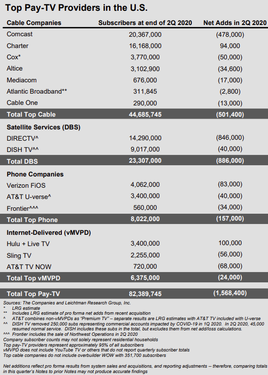 Media Confidential: Pay TV-Only Households Down To 14%