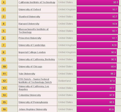 UCLA Faculty Association: World University Rankings