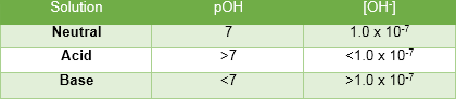Understanding Chemistry: How to Find pOH