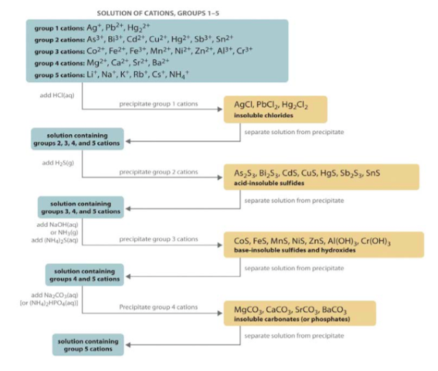 amudu: Qualitative Analysis - Group 1 - Inorganic Chemistry