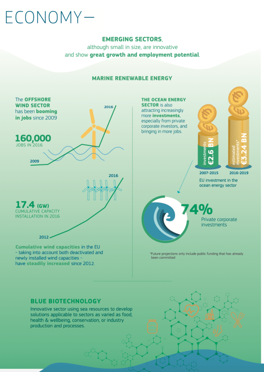 Infografia: O que é a economia azul? | Geografia, Sociedade e Natureza