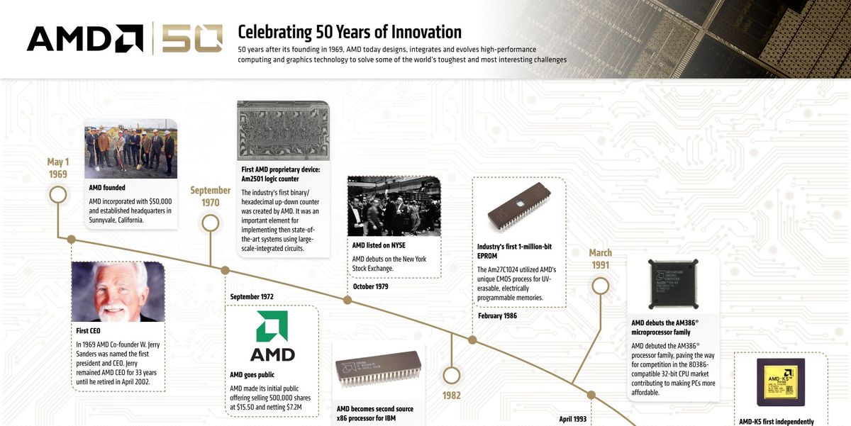 ช่วงนี้ข่าวจากทาง AMD เยอะหน่อยนะไม่ต้องแปลกใจเพราะอยู่ในช่วง AMD 50th ...
