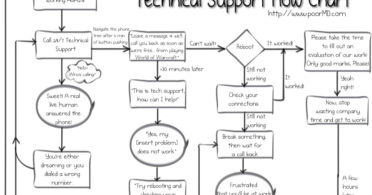 Poor MD: Technical Support Flow Chart