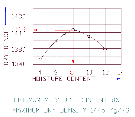Water content-Dry density relation by light compaction