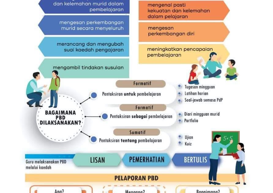 PBD SSBJ 2021: PENTAKSIRAN BILIK DARJAH (PBD)