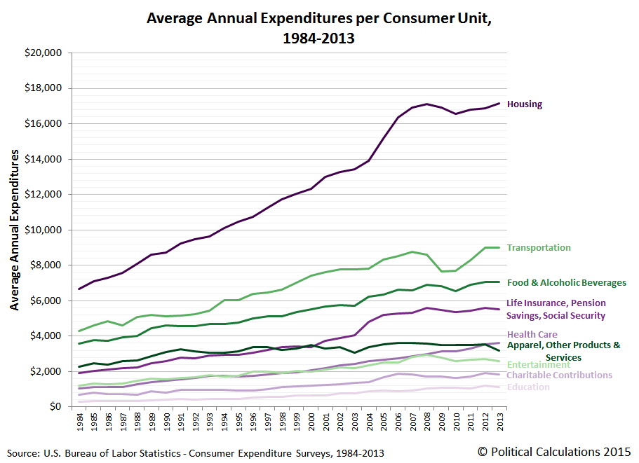 Political Calculations: The Evolving Expenditures of U.S. Households