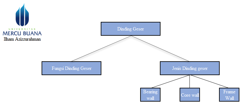 KaryaTulisIlmiah123.com: Jenis Dan Fungsi Dinding Geser Dalam Struktur ...
