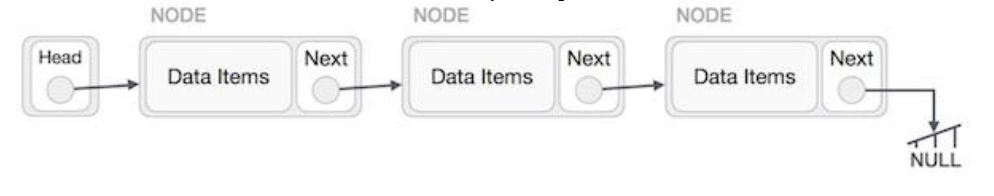Data Structure: Single LinkedList in Java