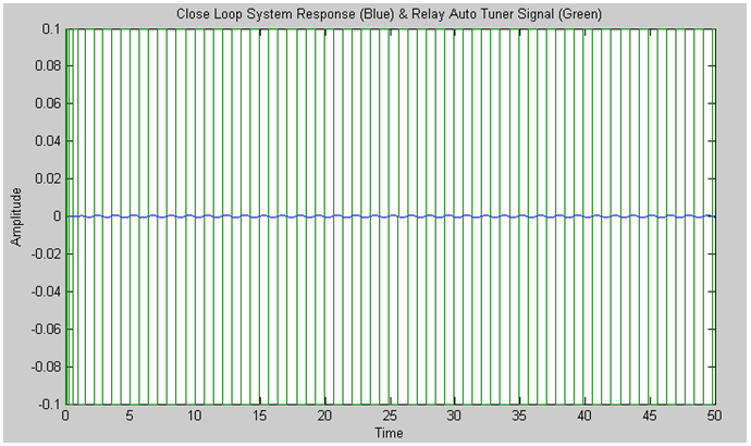 Everything Modelling and Simulation: A PID Controller Design by Relay ...