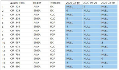 How to Replace Nulls with Zero in Pivoted Data in SQL | Power BI ...